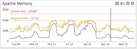 Monitoring Apache Processes with Datadog · darron froese